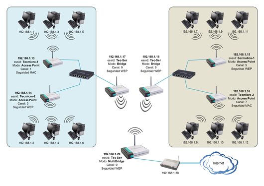 Cacharreo puro y duro: Práctica 16: Enlace modo multi-bridge